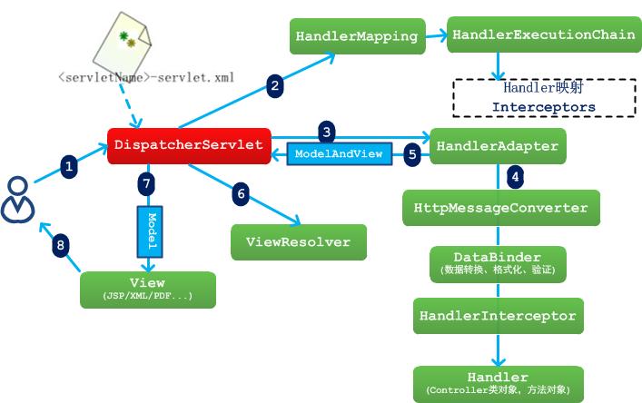Springmvc 组件类大全spring Mvc的主要组键 和 Mvc对应 Csdn博客