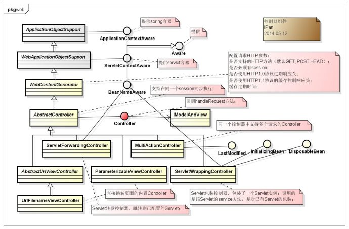 Springmvc 组件类大全spring Mvc9大组件 Csdn博客