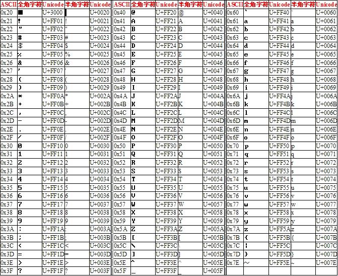 Java全角半角的转换java将全角转换成半角 Csdn博客
