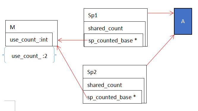 Sharedptr的引用计数原理sharedptr 引用计数 Csdn博客 