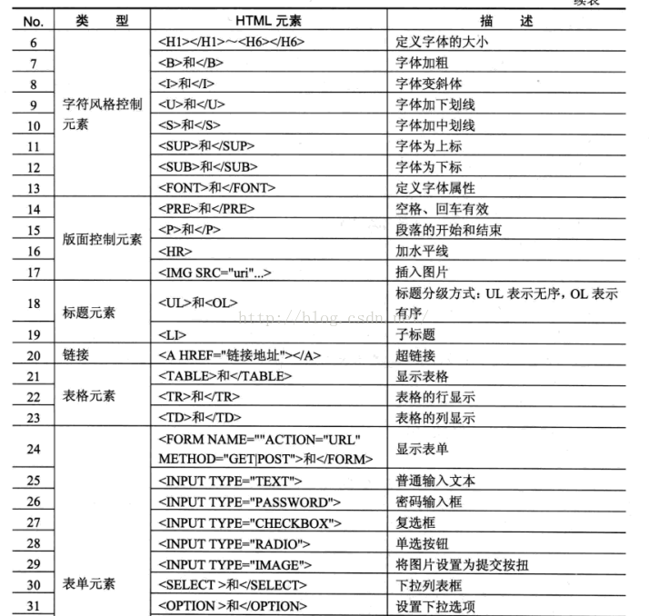 Java Web 开发实战经典 基础篇（1）javaweb开发实战经典基础篇第1版电子书 Csdn博客 