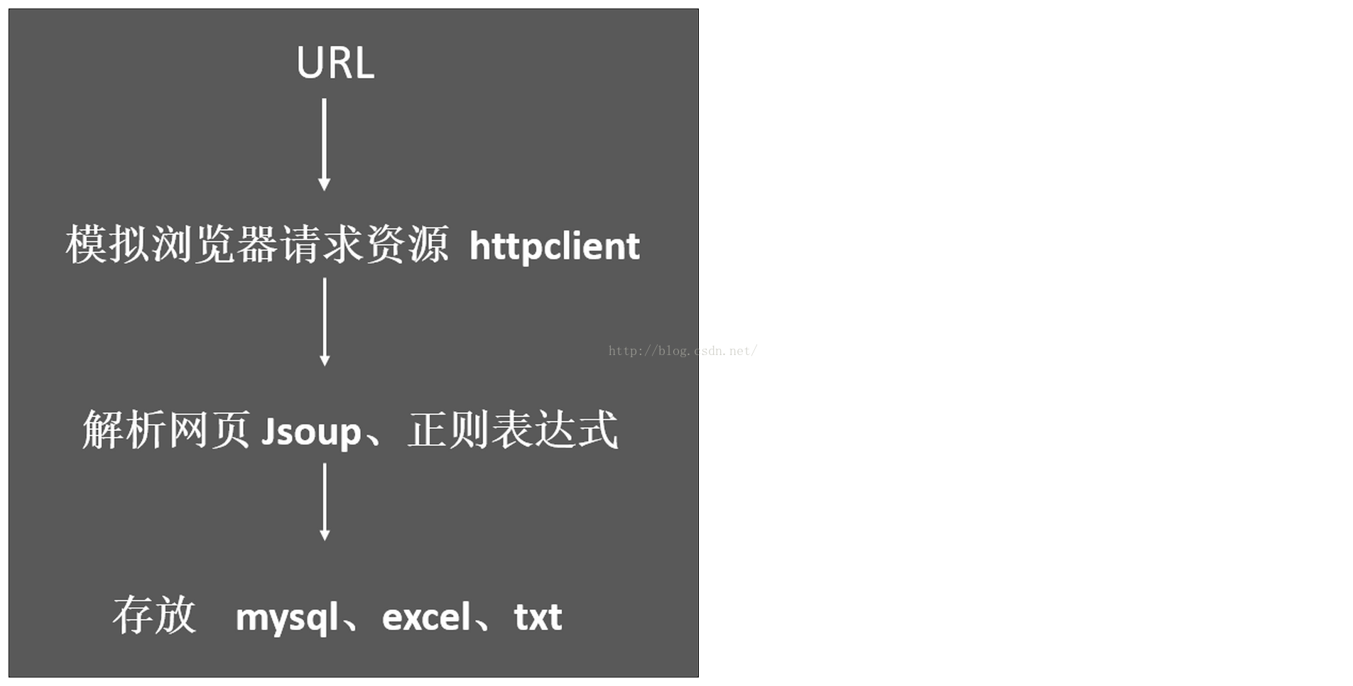 Java网络爬虫与mysql数据库（二）先用爬虫将数据存到mysql数据库里面然后用java的系统调用数据进行分析 Csdn博客