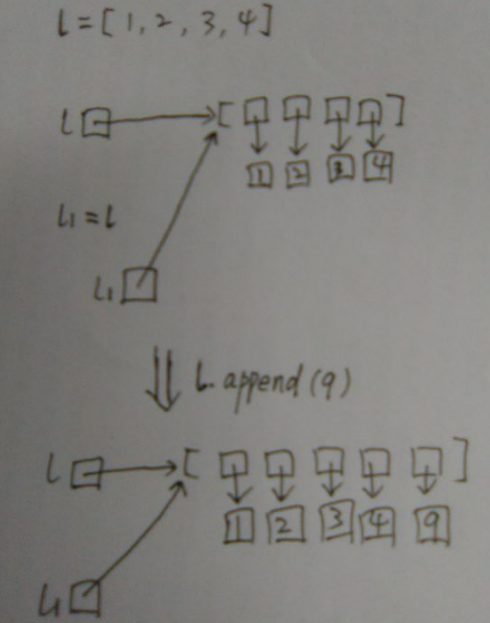 Python列表复制（浅拷贝and深拷贝）python列表复制，id变化 Csdn博客