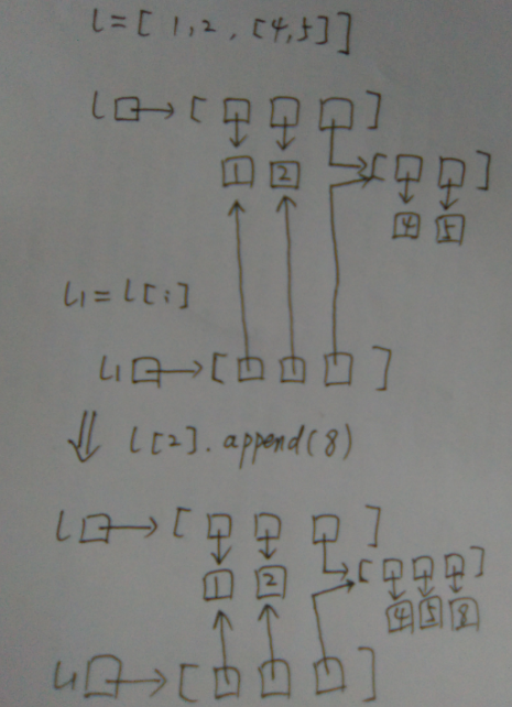 Python列表复制（浅拷贝and深拷贝）python 怎么复制并修改node和他的list Csdn博客