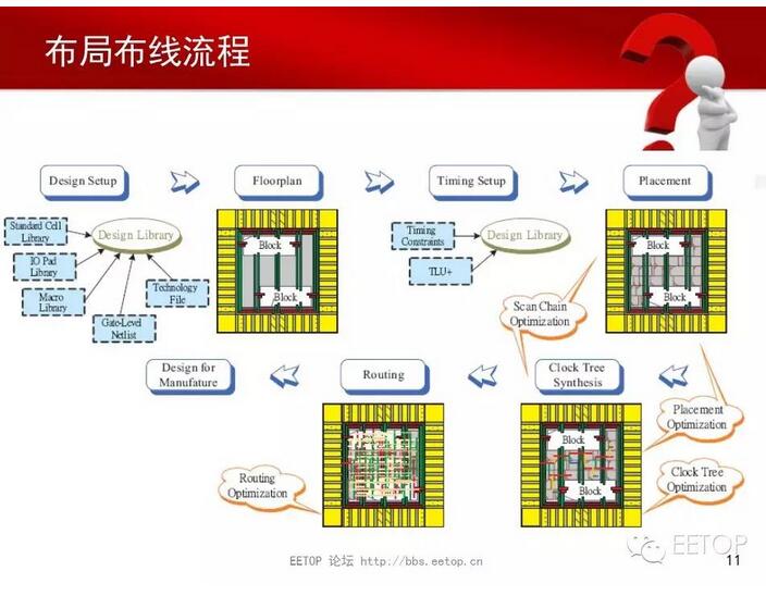 Verilog基础知识6（数字ic设计的完整流程非常详细！））verilog中ic解释 Csdn博客