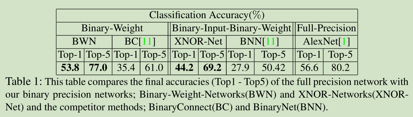 Cnn网络二值化 Xnor Net： Imagenet Classification Using Binary Convolutional Neural Networksxnor1了cnn