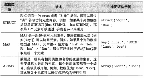 Hive（一）数据类型、文件格式和数据定义hive 二进制类型可以定义列吗 Csdn博客