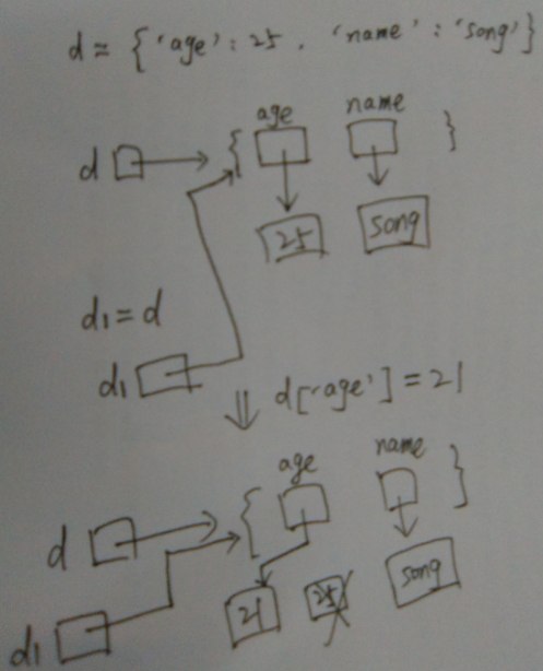 Python字典复制（浅拷贝and深拷贝）python Dict Clone Csdn博客 4777