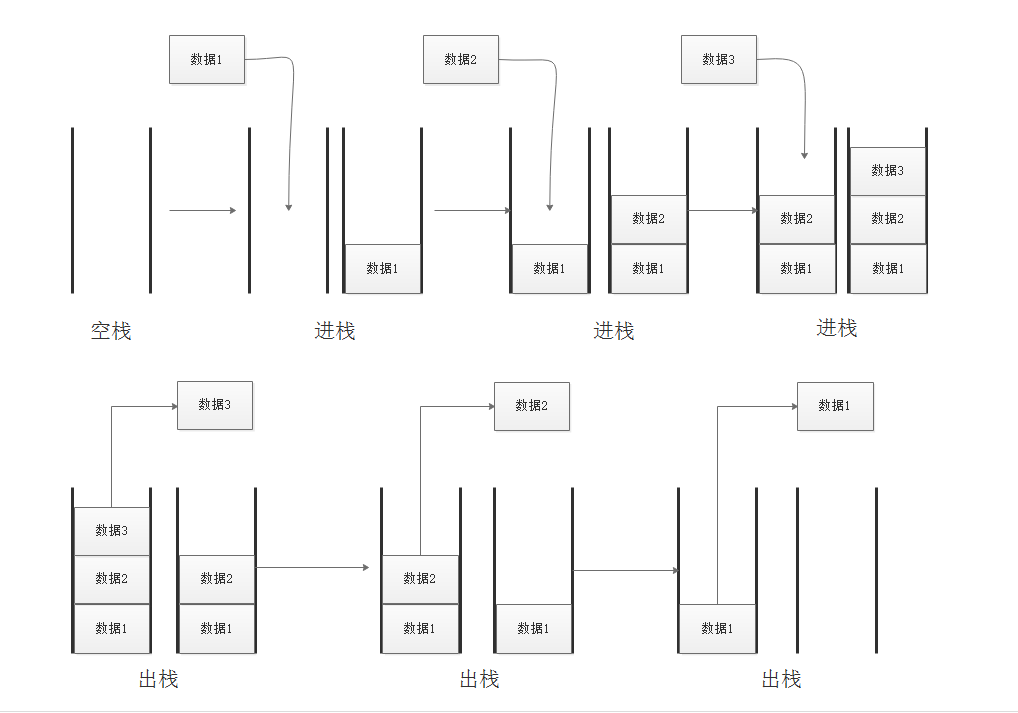 数据结构之 栈（java实现）堆栈stack是一种特殊的串行形式的数据结构其特殊之处在于只能允许在串行或 Csdn博客