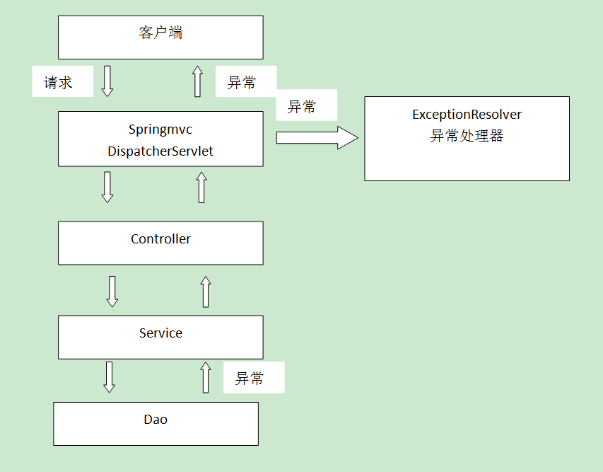 框架 Day69 Springmvc高级validation校验数据回显上传json数据交互restful支持拦截器spring Mvc Restful Valida Csdn博客