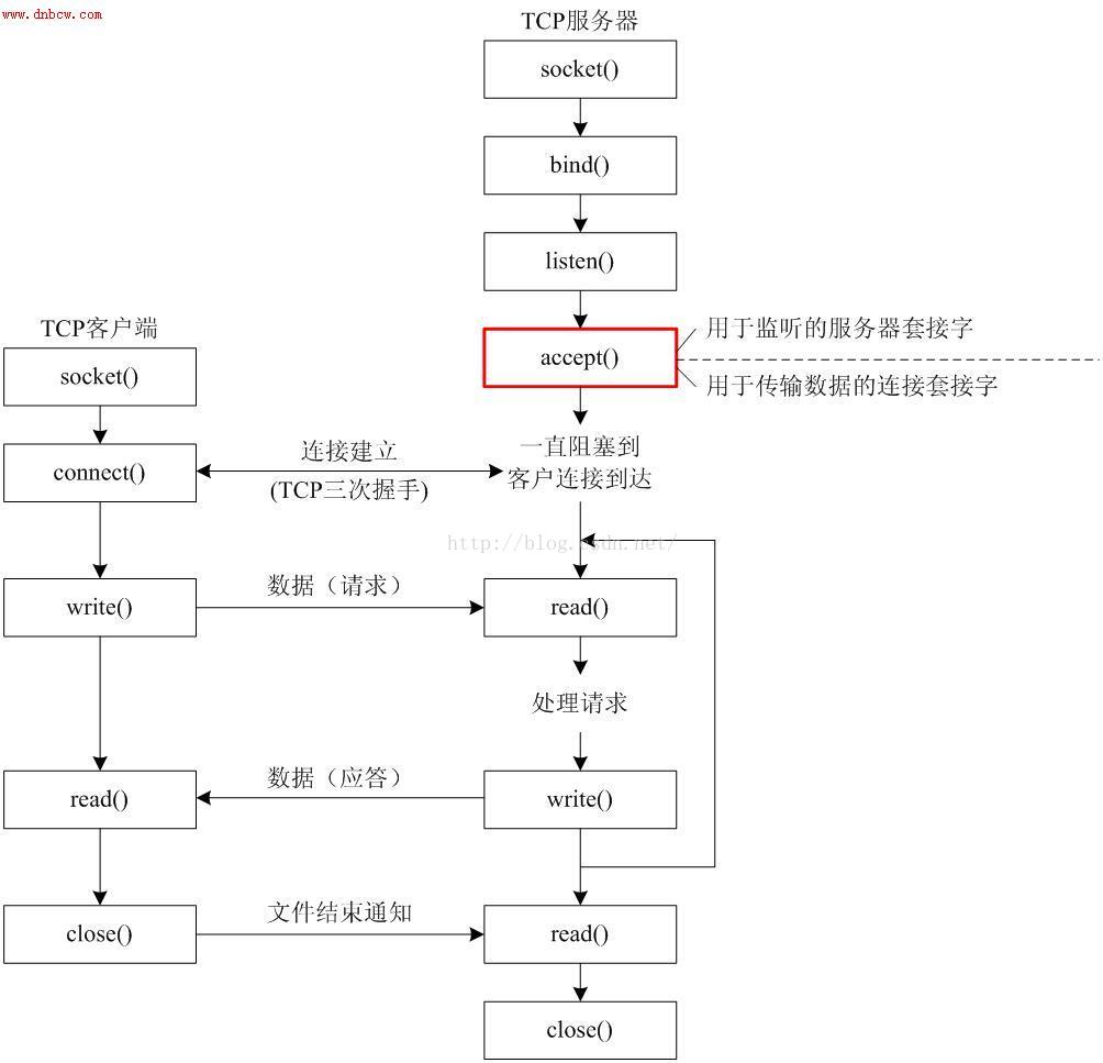 Tcp、udp协议 Java网络通信基础 Java的ftp通信基础 Csdn博客