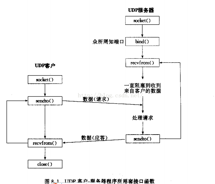 Tcp、udp协议java网络通信基础java的ftp通信基础 Csdn博客 