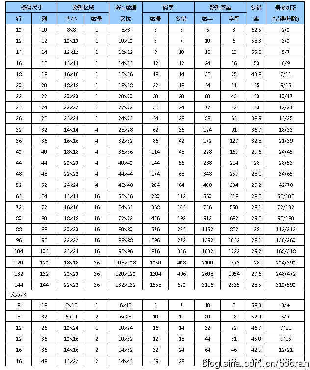 DataMatrix 编码生成和译码原理即方法_ecc200编码规则-CSDN博客
