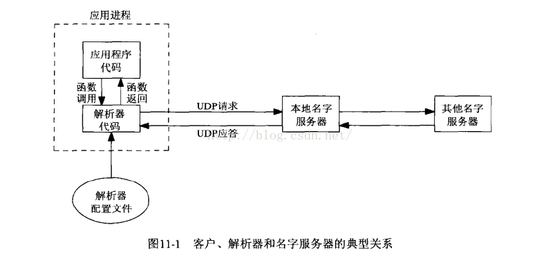 Gethostbyname函数详解 Csdn博客 