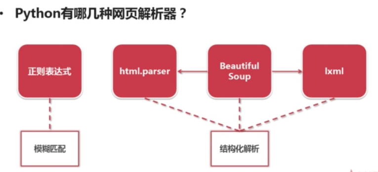 Python爬虫 网页解析器和beautifulsoup第三方模块import Requests 网络请求模块 From Bs4 Import Beautiful Csdn博客