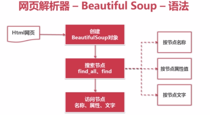 Python爬虫 网页解析器和beautifulsoup第三方模块import Requests 网络请求模块 From Bs4 Import Beautiful Csdn博客