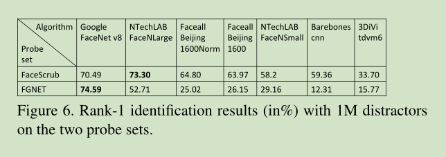 The MegaFace Benchmark-1 Million Faces for Recognition at Scale ...