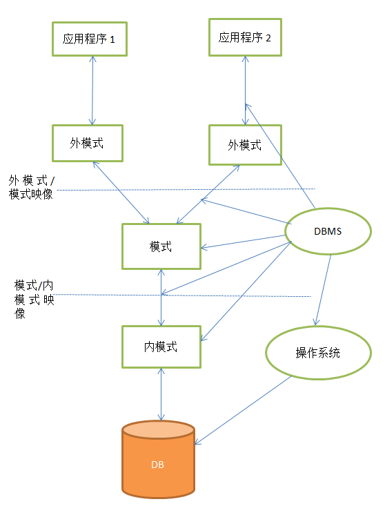 Dbs的结构db的三级模式结构 Csdn博客