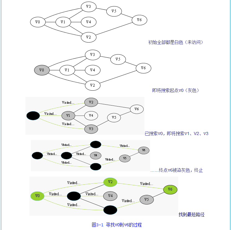 训练第二周之bfs算法（广度优先搜索）bfs算法简单 Csdn博客