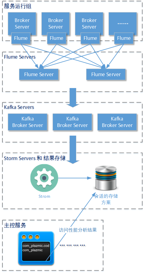 架构设计：系统间通信（40）——自己动手设计esb（1）esbclient Csdn博客