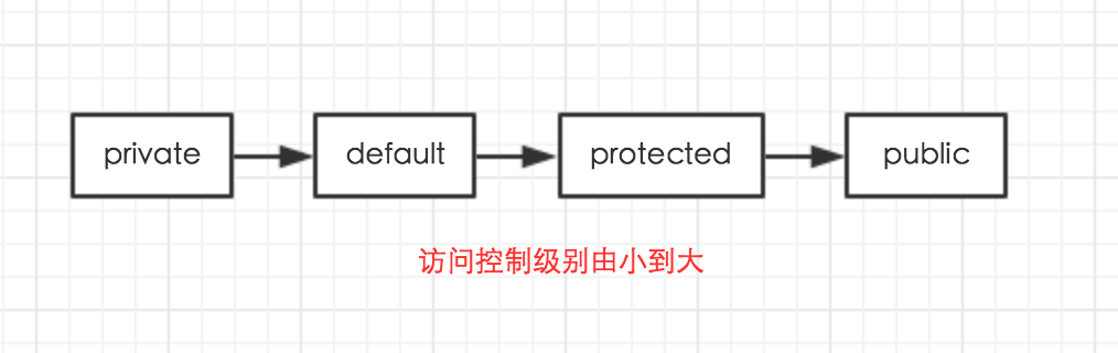 Java 面向对象 隐藏和封装如果想要使用封装来隐藏对象的内部状态那么 需要对实例变量使用以下哪种哪些java Csdn博客
