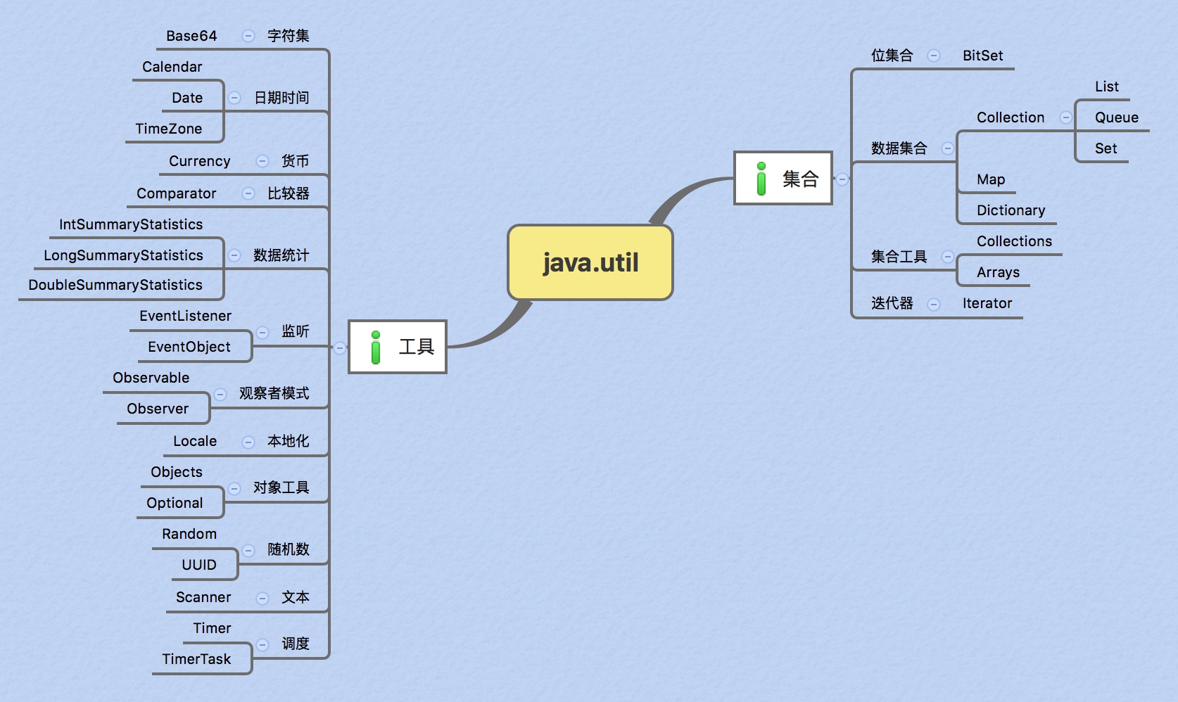 Java千百问09基础类库（002）util包有什么功能util包干什么用 Csdn博客 