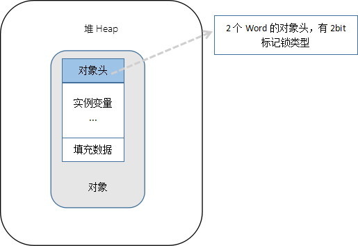 Java 锁机机制——浅析 Synchronizedjava 多线程同步 锁机制与synchronized 打个比方一个object就像一个大房子 Csdn博客