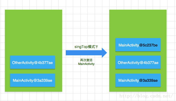 Activity启动模式与任务栈 Task 全面深入记录（上） Android Task Csdn博客