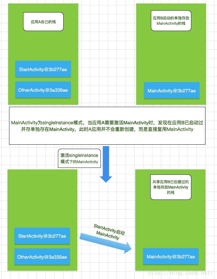 Activity启动模式与任务栈 Task 全面深入记录（上） Android Task Csdn博客