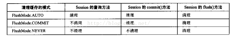 Hibernate中的session详解hibernate Session Csdn博客 