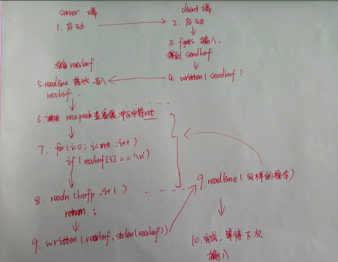Socket编程 Fgets和fputs函数使用理解sendbuf Csdn博客