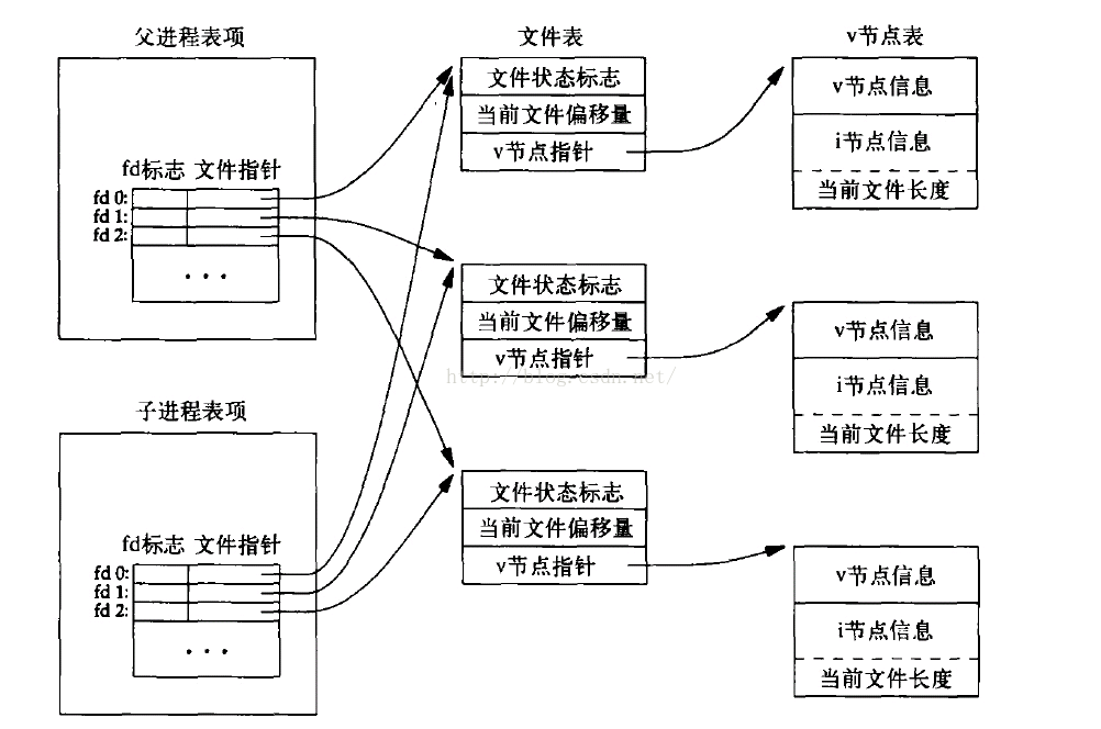Linux下多进程 多线程文件操作详解 Linux多线程读写文件 Csdn博客