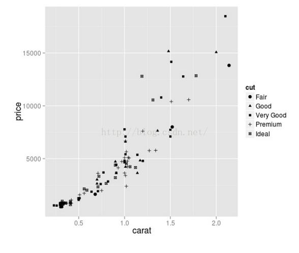 R语言 Ggplot Qplot作图r语言qplot图例 Csdn博客