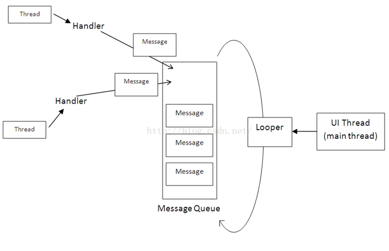 Handler Post 和ndmessage 总结 Ndmessage啥意思 Csdn博客