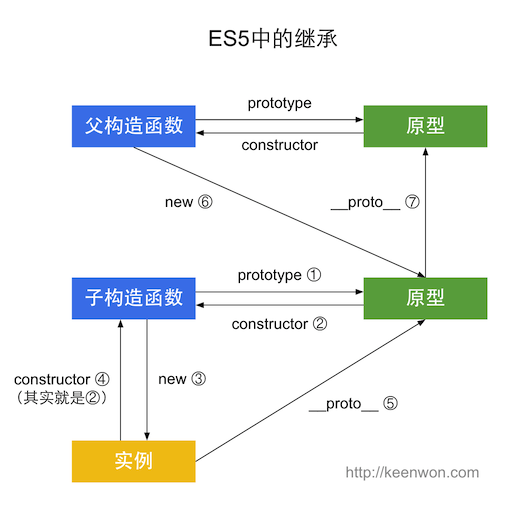 Javascript的继承模式的总结js继承阮一峰 Csdn博客 
