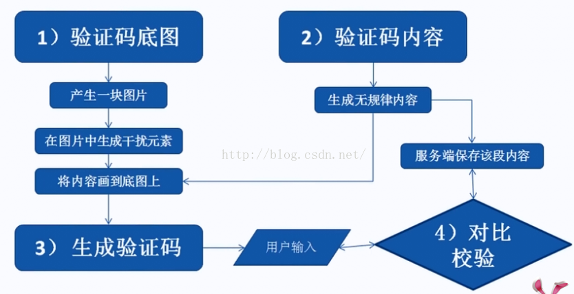 Php实现验证码的制作与校验 Csdn博客