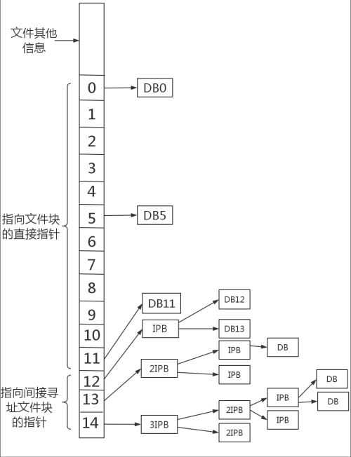Ext2文件系统解析 Csdn博客 