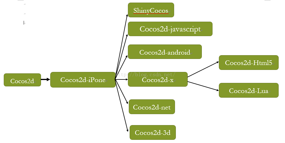 Cocos2dx学习之路 第一篇（cocos2dx版本39开发环境的搭建及hellowold的见面cocos2d X 39 Csdn博客 