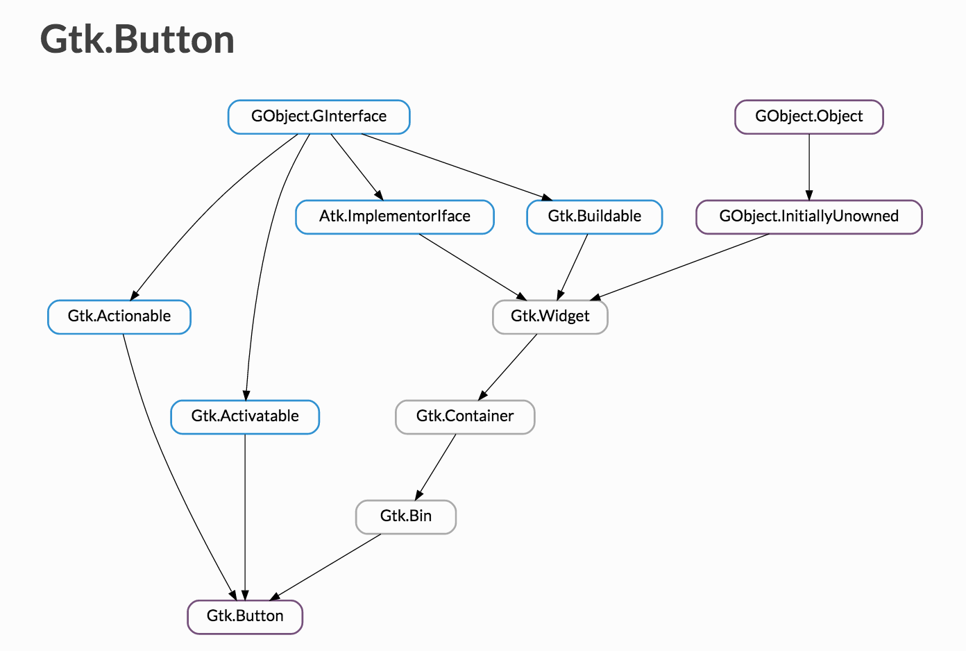 PyGobject（五）布局容器之Button篇——Gtk.Button_python gtk button "back"and "continue-CSDN博客