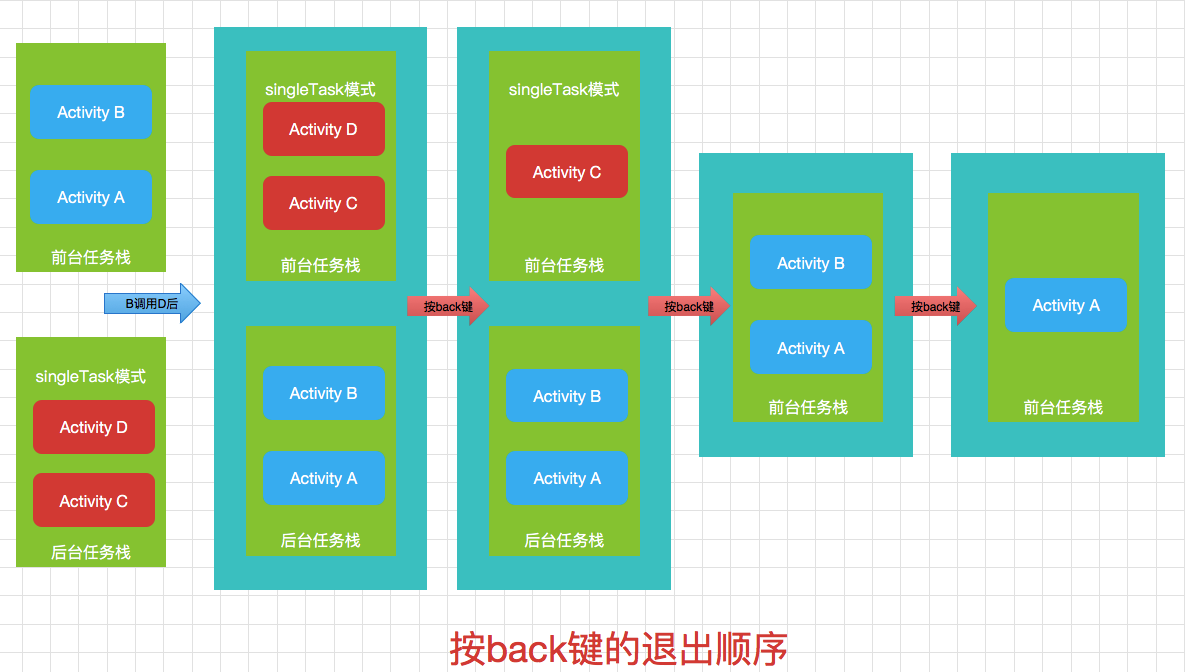 Activity启动模式与任务栈task全面深入记录（上）android Task Csdn博客 