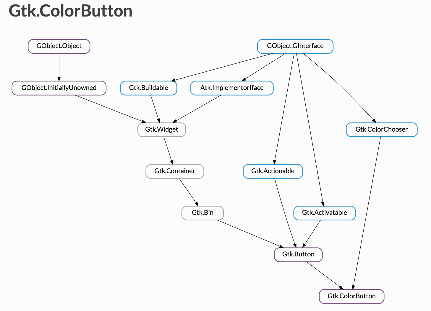 Pygobject（六）布局容器之button篇——gtkcolorbuttongtk 设置 Button的背景和字符颜色 Csdn博客