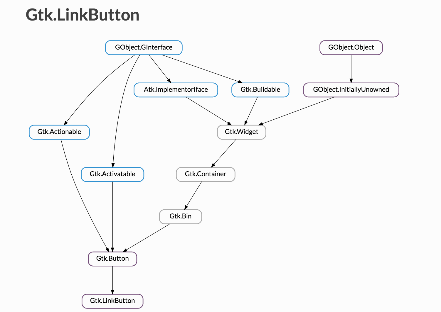 PyGobject（八）布局容器之Button篇——Gtk.LinkButton_gtklinkbutton-CSDN博客