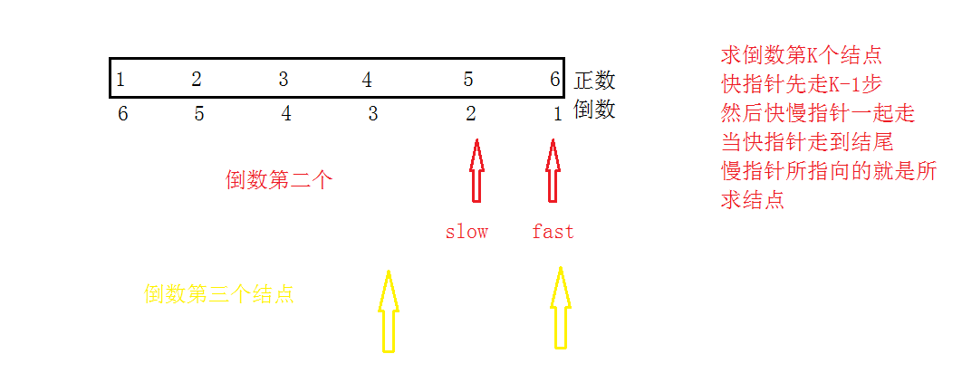 【数据结构】单链表—链表中倒数第k个结点 — 快慢指针单链表第k元素指针 Csdn博客