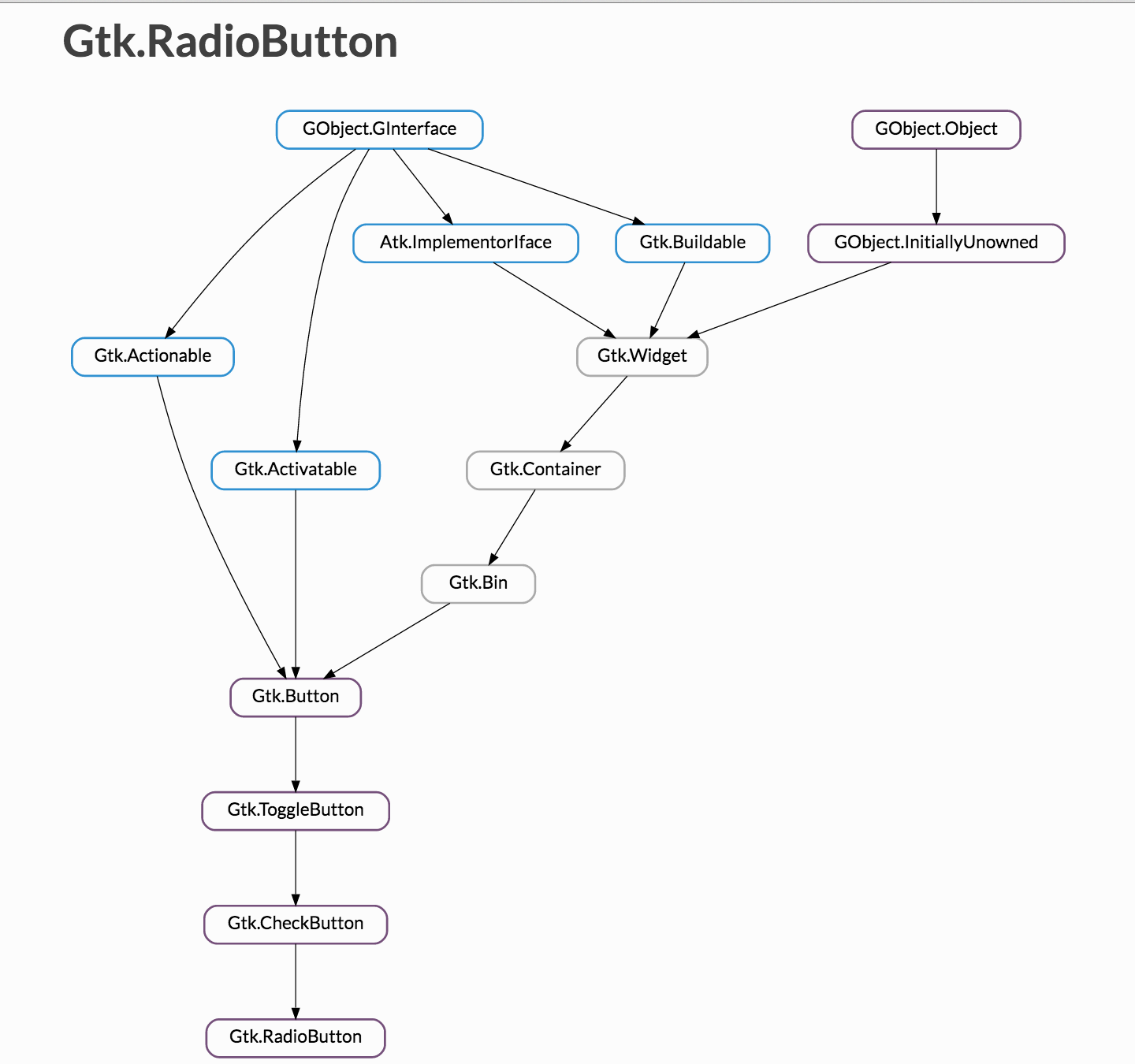 PyGobject（十一）布局容器之Button篇——Gtk.RadioButton_gtk radiobutton-CSDN博客