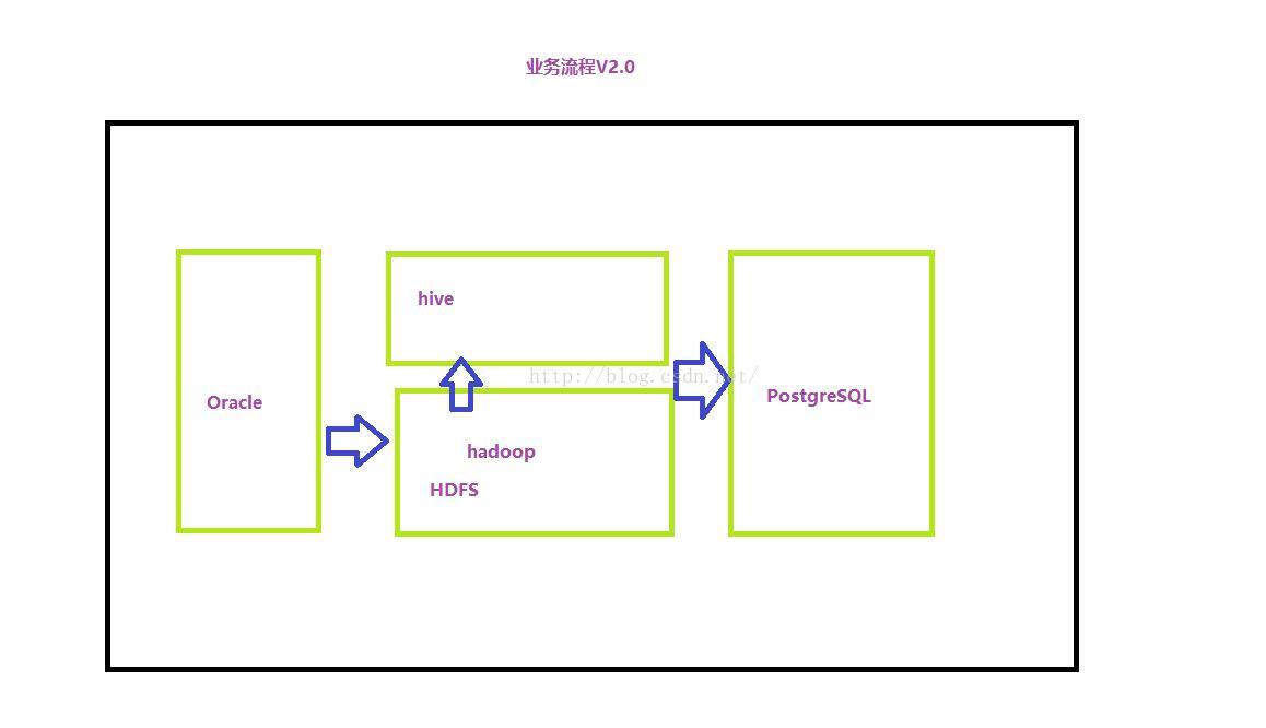 Sqoop学习笔记 使用sqoop 对 Oracle 做数据迁移 到 Postgresqloracle 利用 Spark Sql 迁移到 Postgresql Csdn博客