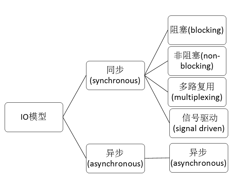 Linux的五种io模型需要维护一个用来存放大量fd的数据结构这样会使得用户空间和内核空间在传递该结 Csdn博客 