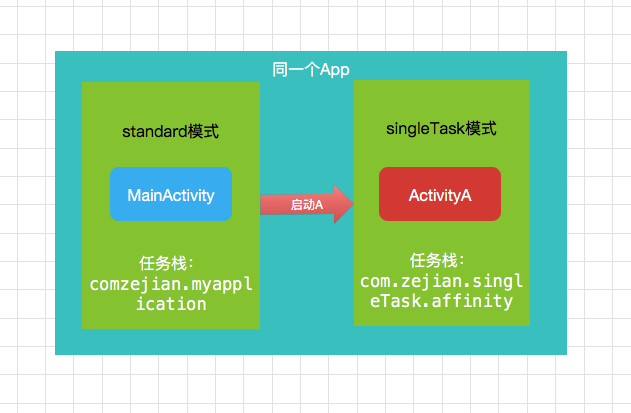 Activity启动模式与任务栈task全面深入记录（下）activitytask远离 Csdn博客 