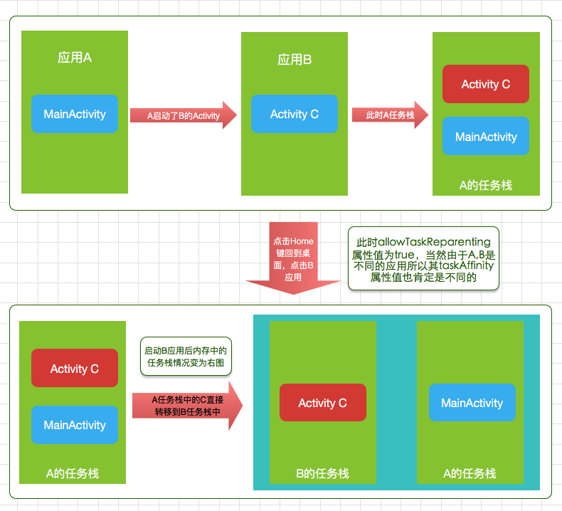 Activity启动模式与任务栈task全面深入记录（下）activitytask远离 Csdn博客 