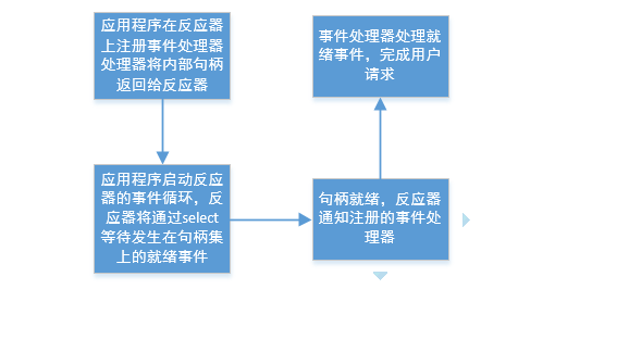 Boost Asio学习笔记1 Reactor与proactor模式asio Reactor与proactor模式 Csdn博客