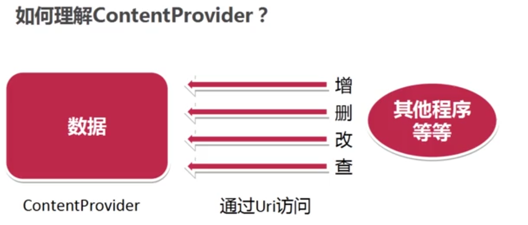 Android基础知识7—contentprovider实现数据共享contentresolver如果没有就插入 Csdn博客 